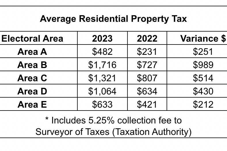 Bella Coola and area residents facing average 61.9 % property tax ...